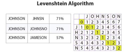 What is the Difference Between Deterministic Matching and Probabilistic Matching